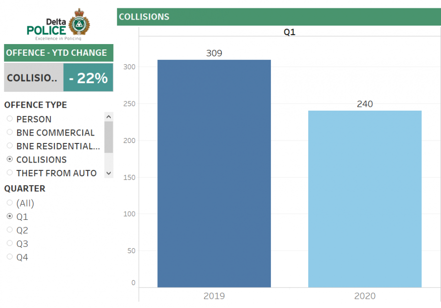 Good news - crime and collisions down in key areas | Delta Police ...