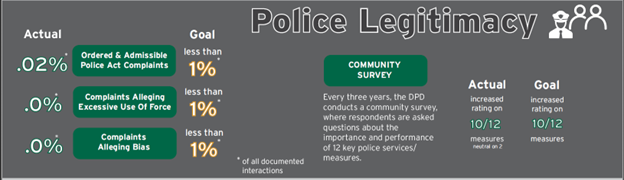 Police Legitimacy is a Paramount Performance Indicator for DPD | Delta ...