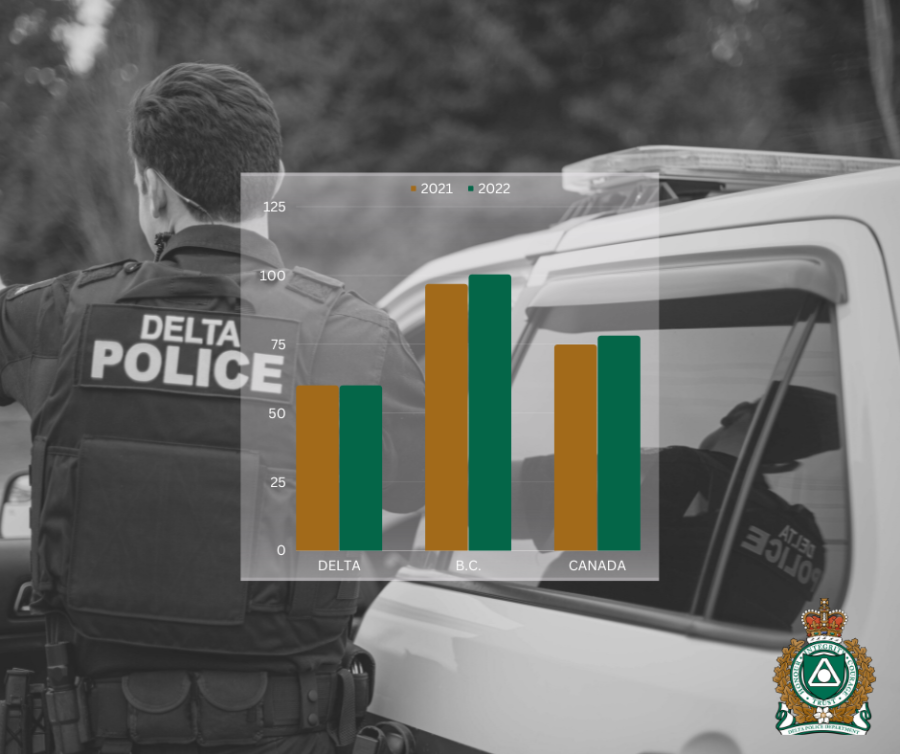 Delta Continues to be One of the Safest Communities Regionally ...