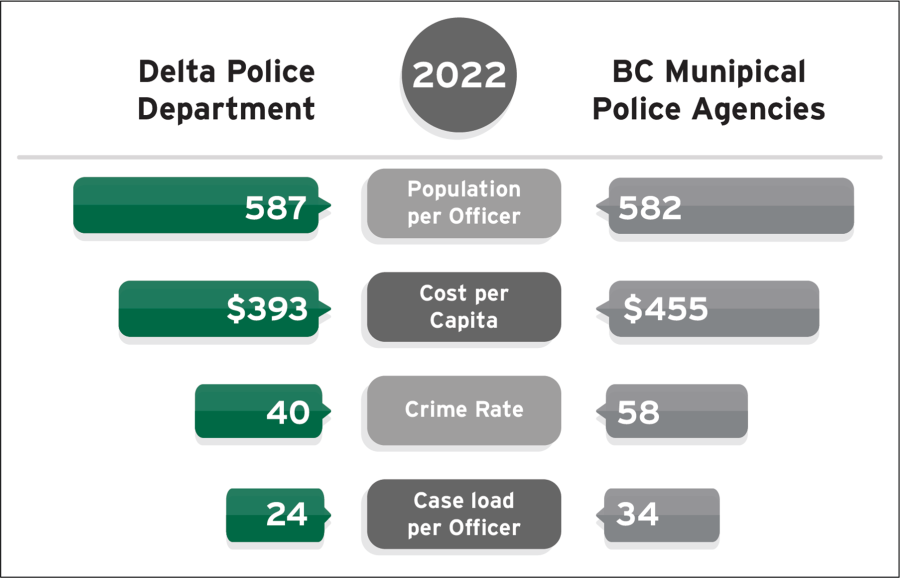 Report on 2022 Police Resource Levels in Delta | Delta Police Department